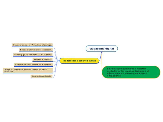 ciudadania digital - Mind Map